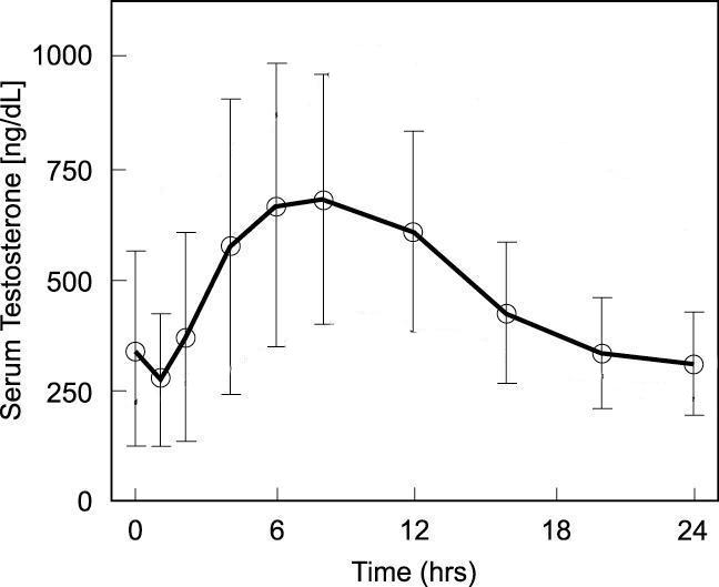 Andropause Testosterone Male Hormone Measurement